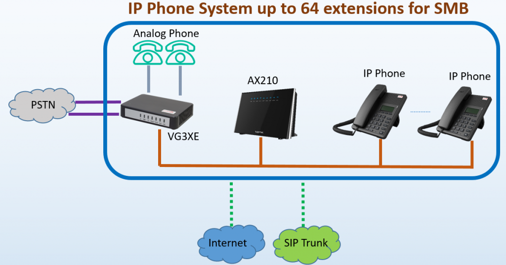 Add Analog Gateway for AX210 IP PBX | VOPTech
